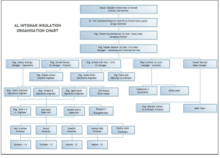 Organization Chart | insulation services | Dubai | UAE | Al - Inthishar